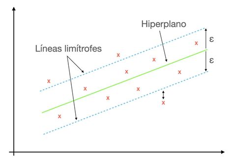 Regresión De Vectores De Soporte Svr Support Vector Regression