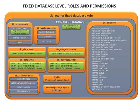 Sqldbahouse Understanding Sql Server Security