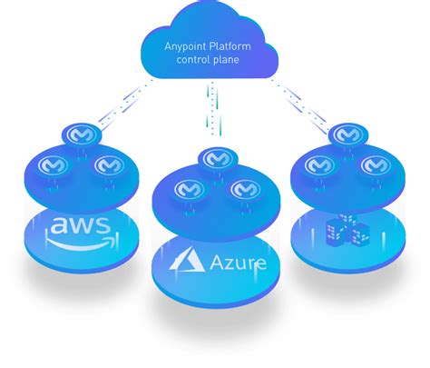 Api Deployment Mule Runtime Engine Mulesoft