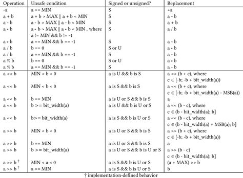 Table 1 From Random Testing For C And C Compilers With Yarpgen
