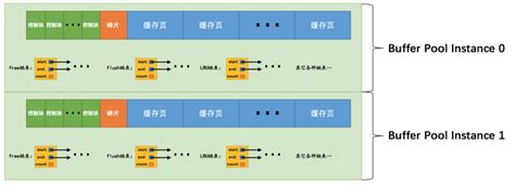 【mysql进阶】浅谈innodb中的bufferpoolinnodb Buffer Pool 使用率 下降 Csdn博客