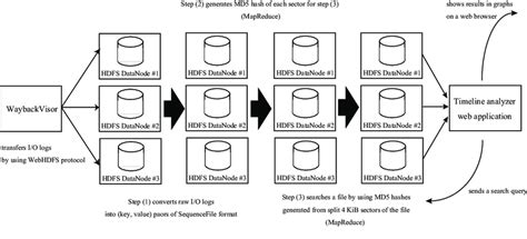 The Data Flow Of The Timeline Analysis Function On A Hadoop Cluster