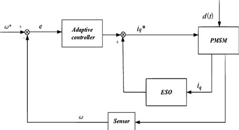 The Block Diagram Of The Composite Controller Download Scientific Diagram
