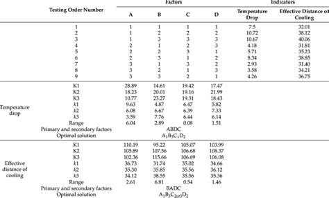 Orthogonal Experimental Results And Intuitive Analysis Download