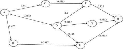 Figure 2 From Neutrosophic Numbers In Finding The Shortest Path Using Dynamic Programming