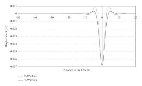Deflection Shapes Of The Timoshenko And Euler Bernoulli Beams On