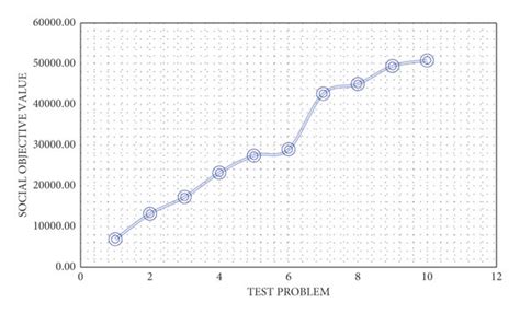 The Trend Of The Third Objective Function On Different Numerical