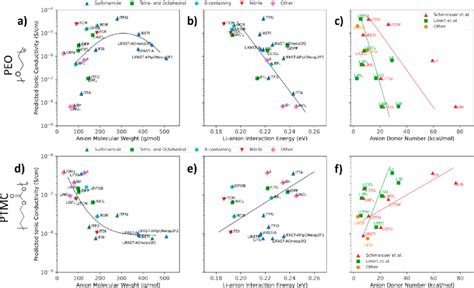 Predicted Ionic Conductivity For Peo A−c Or Ptmc E F With Various