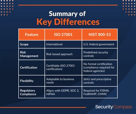 Iso 27001 Vs Nist 800 53 Key Differences And Similarities Security Compass