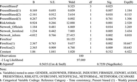 Credit Source Selection And Explanatory Variables Download Scientific