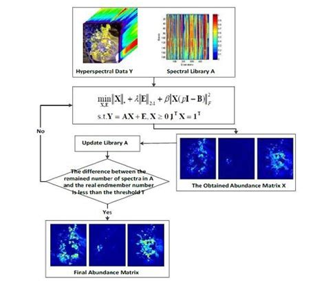 Remote Sensing Free Full Text Hyperspectral Unmixing Via Low Rank
