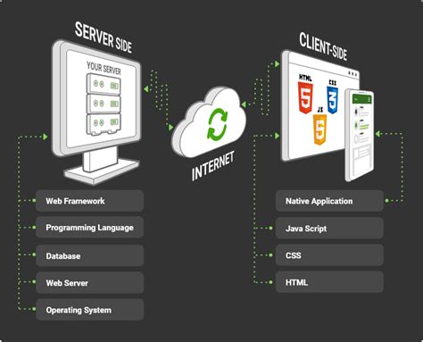 Web Development Code Burst