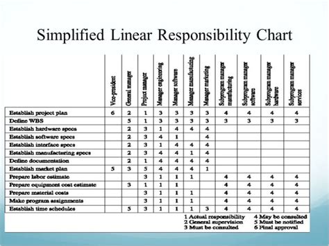 Linear Responsibility Chart Template Project Scheduling Gantt Pert Charts Ppt Video Online