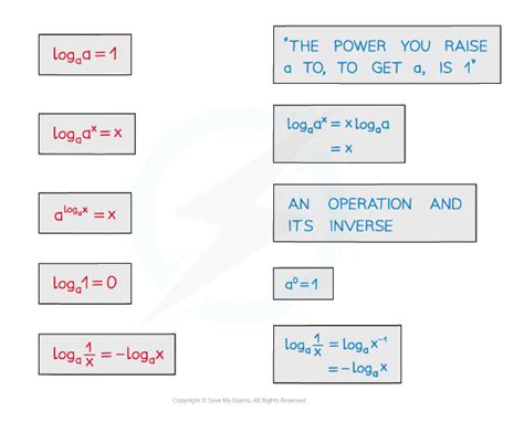 edexcel a level maths pure 复习笔记6 2 1 laws of logarithms 翰林国际教育