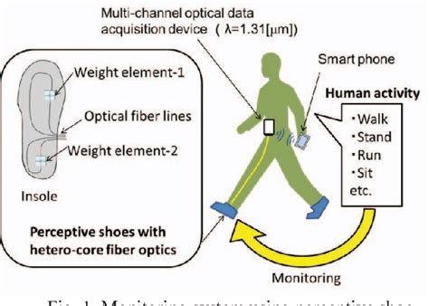 Figure 1 From Gait Monitoring For Human Activity Recognition Using Perceptive Shoe Based On