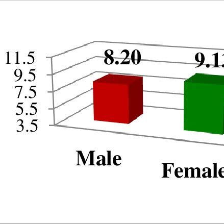 Illustration Showing The Mean Difference Between Male And Female Download Scientific Diagram