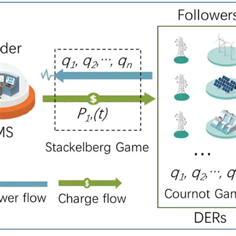 Illustration Of The Power Trading Architecture In The Vpp
