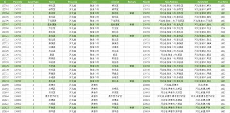 最新行政区划代码省市区三级 乡镇街道四级 村五级 数据库 2025年5月版 曾祥展 博客园