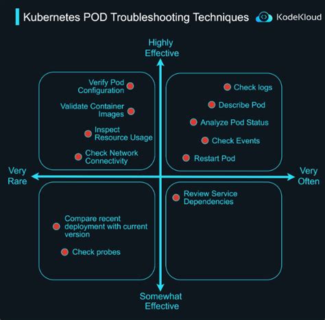 Kubernetes Pod Troubleshooting Techniques Nick Otter
