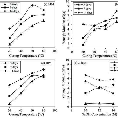 A Plots Of Poissons Ratio At Different Curing Temperatures And Three