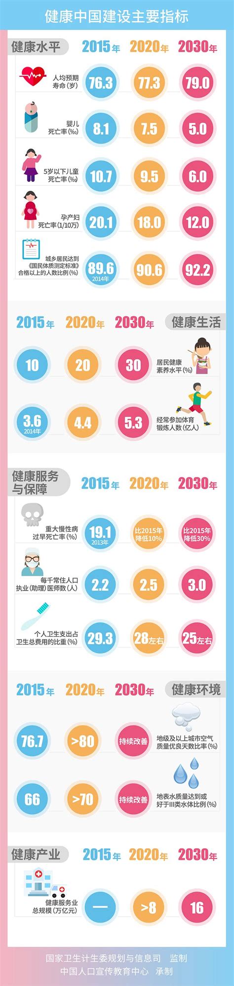 一图读懂“健康中国2030”规划纲要 医牛健康资讯
