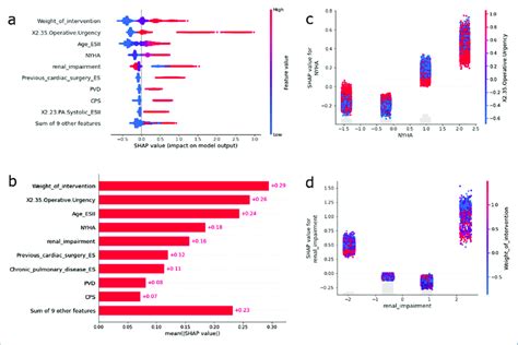 A Tree Shap Feature Importance Plot For Holdout N 69 891 Download Scientific Diagram