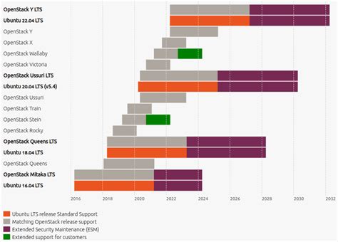 Openstack Centos的替代：迁移到ubuntu的7个理由 Ubuntu