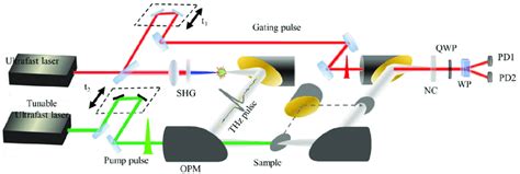Typical Experimental Layout For Thz Time Domain Spectroscopy And