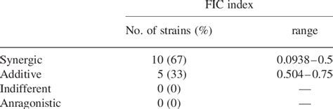 Number And Percentage Of Strains In Which Additive Or Synergistic Download Table
