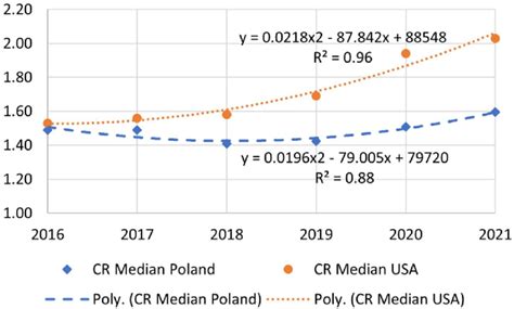 Medians Of Cr Per Year Poland Vs The U S Download Scientific Diagram