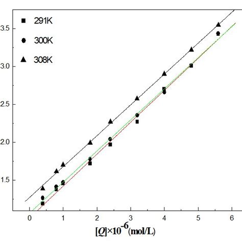 The Stern Volmer Plot Of Ppo Quenched By Ca Download Scientific Diagram