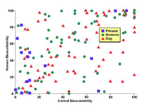 Human Vs Animal Bioavailability 1 Graph Generously Provided By James Download Scientific