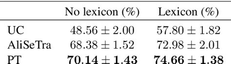 Table 2 From Data Driven Spelling Correction Using Weighted Finite