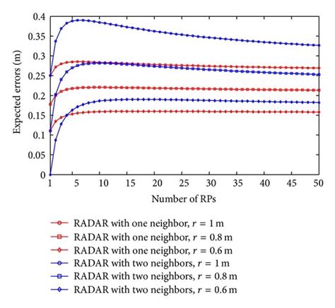 Error Comparison By One And Two Neighbor Matching Localization Download Scientific Diagram