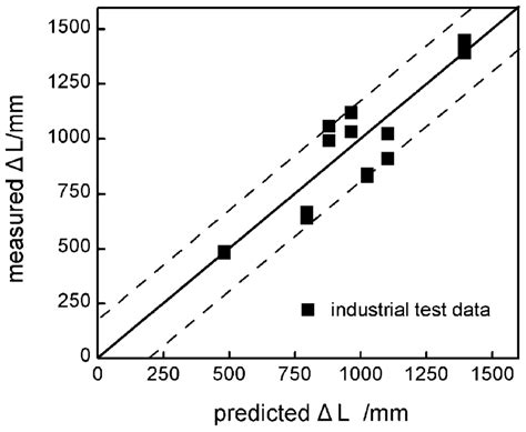 Shows A Comparison Of The Convexity Length Dl Predicted By Equation 9