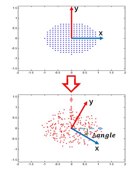 The Experiment On Ellipse Distributed Point Data A The Blue And Red