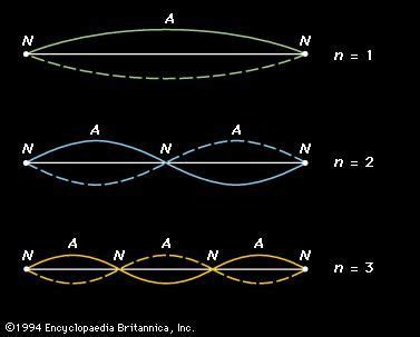 Second Harmonic Mode Physics Britannica Com