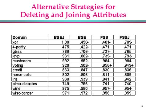 Alternative Strategies For Deleting And Joining Attributes