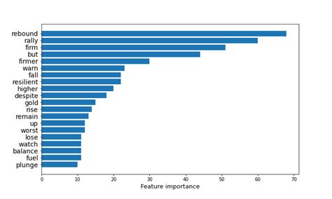 TF IDF Values As A Function Of Occurrence Download Scientific Diagram