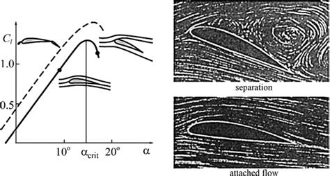 Flow Separation And Separated Flows Springerlink