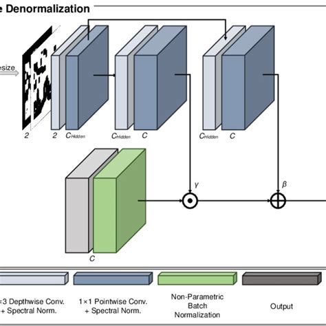 Structural Overview Of Spatially Adaptive Denormalization Spade Download Scientific Diagram