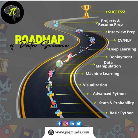 Piemindsofficial Datascience Dataanalytics Roadmap Datascienceroadmap Pieminds Official