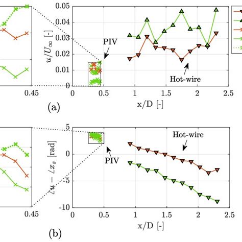 Spectra Of The Axial Velocity Along The Wake From Hot Wires Horizontal Download Scientific
