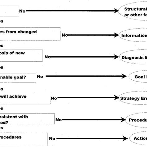 Taxonomic Algorithm For Classifying Information Processing Failures