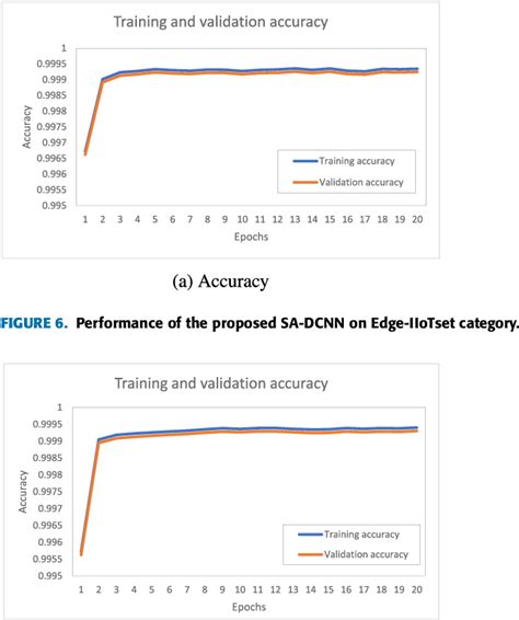Figure 6 From A Self Attention Based Deep Convolutional Neural Networks For Iiot Networks