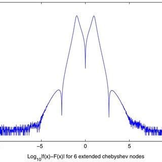 Logarithmic Error For The First Example Download Scientific Diagram