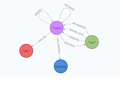 analysis of twitter data with the help of neo4j graph database and python by wdm medium