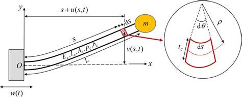 Configuration Of A Parametrically Excited Cantilever System With A Tip Mass Download