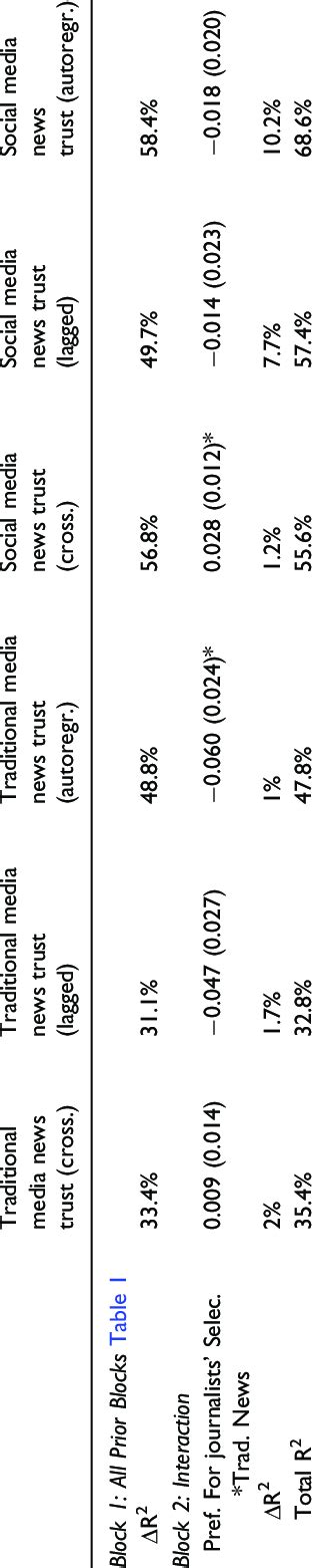 Cross Sectional Lagged And Autoregressive Interaction Effects Test