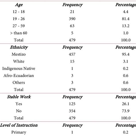 Frequencies And Percentages Of The Sample Obtained Download